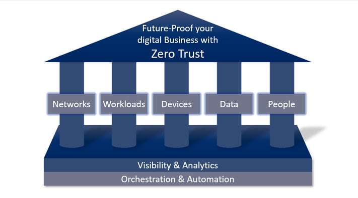 7 principal pillars of Zero Trust Model